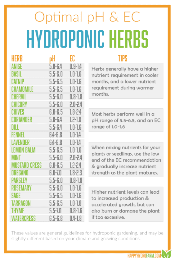 List of pH & EC Levels for 65+ Hydroponic Vegetables & Herbs